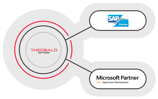 Theobald Software: the BI connector for your SAP data | iqbs BI
