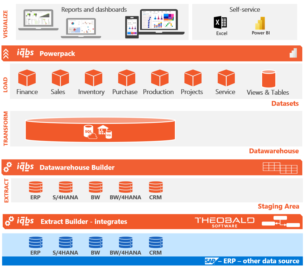 iqbs BI for SAP | iqbs | Business Intelligence Solutions
